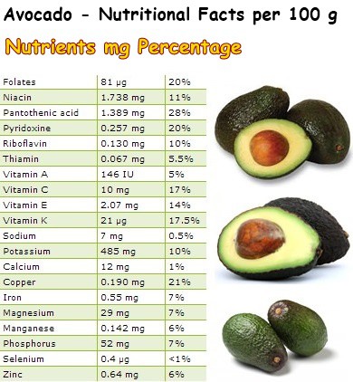 Are avocado high in vitamin K?