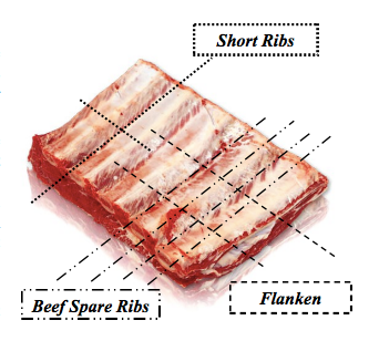 Are beef ribs and short ribs the same?