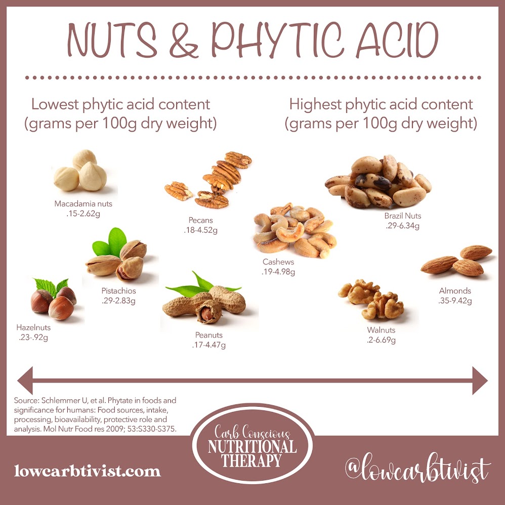 Are cashews high in phytates?
