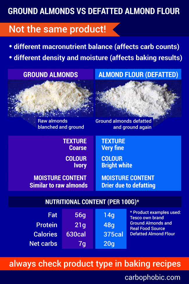 Are ground almonds same as flour?