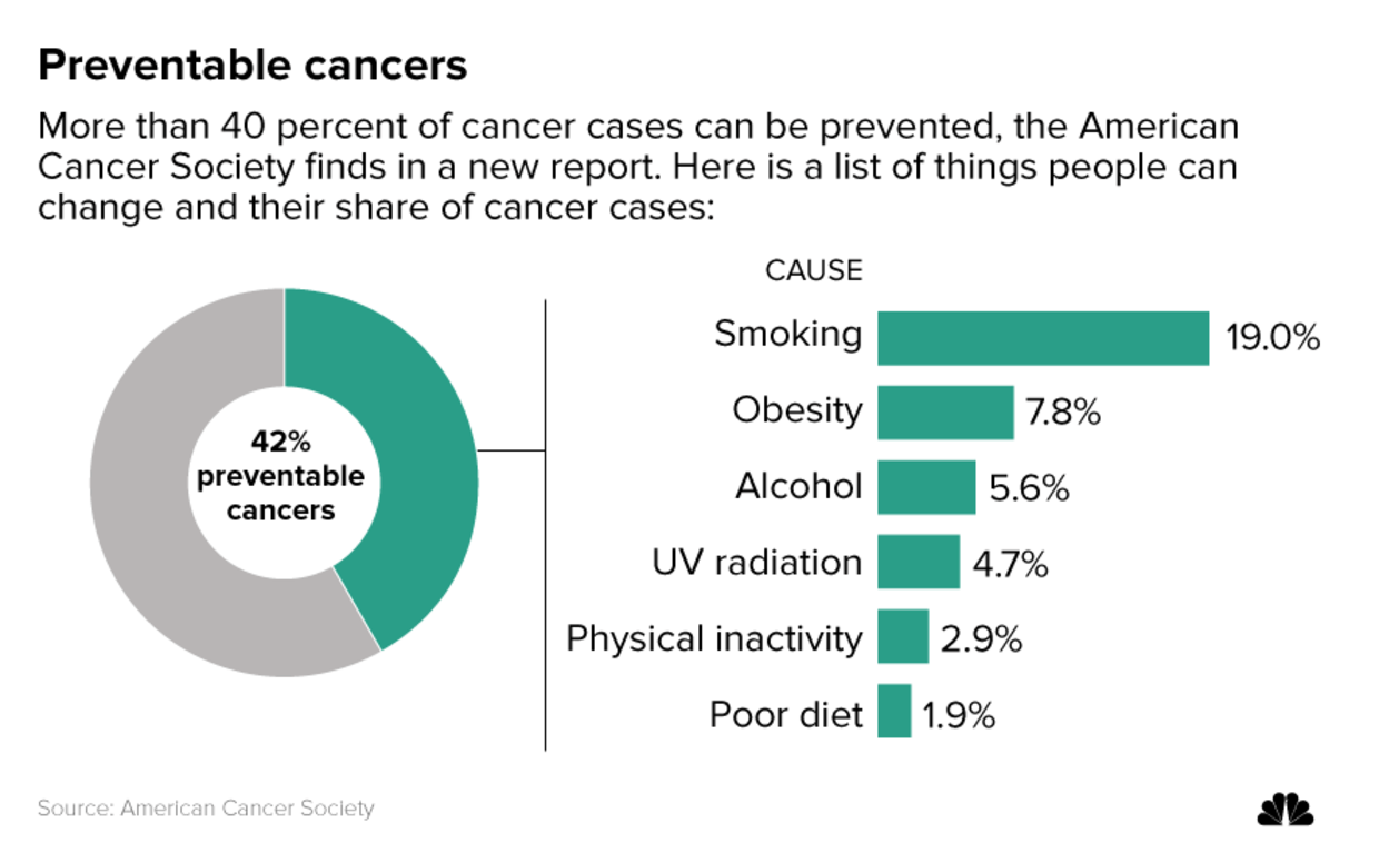 Are most cancers caused by diet?