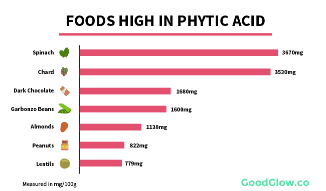 Are red lentils high in phytic acid?