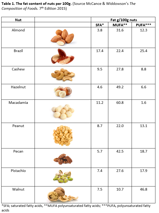 Are saturated fats in nuts healthy?