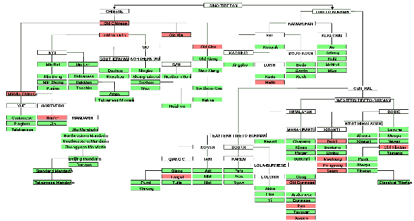 Are Tibetan and Chinese similar?