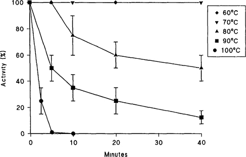 At what temperature do lectins break down?