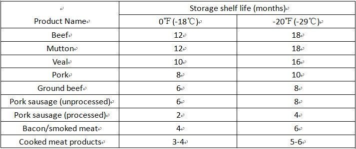 At what temperature does meat freeze?