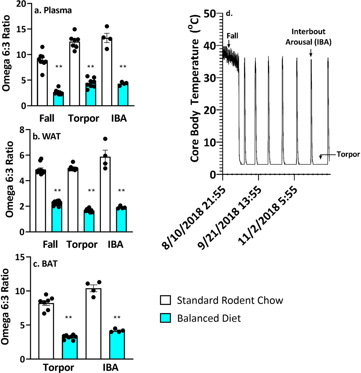 At what temperature does omega-3 break down?
