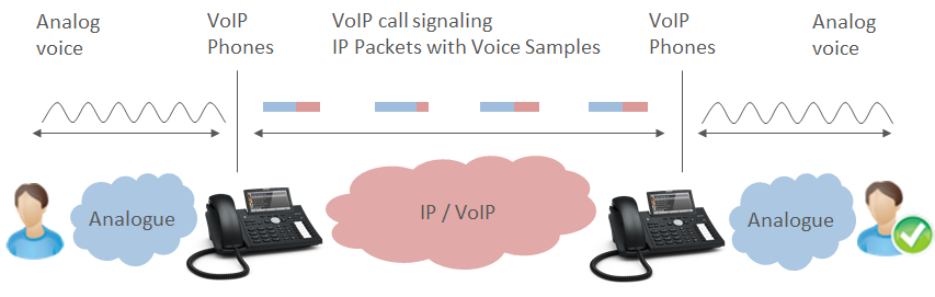 Can a regular phone call a VoIP?