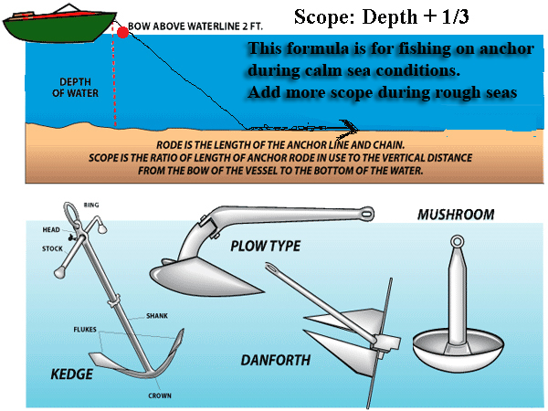 Can I anchor in Canada while halibut fishing?