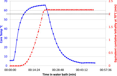 Can sous vide grow bacteria?