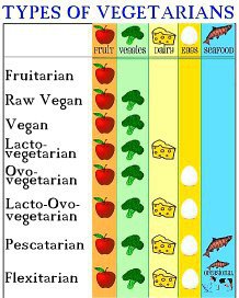 Can vegetarians eat beef?