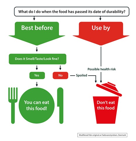 Can you eat on the day of use by?