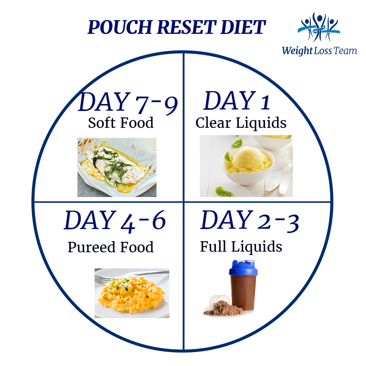 Can you eat soup after sleeve surgery?