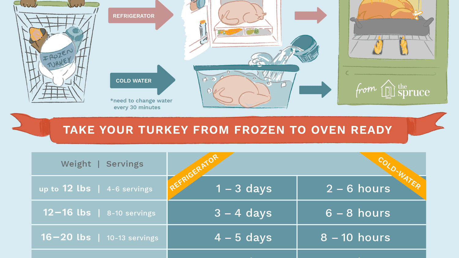 Can you thaw a turkey in 3 hours?