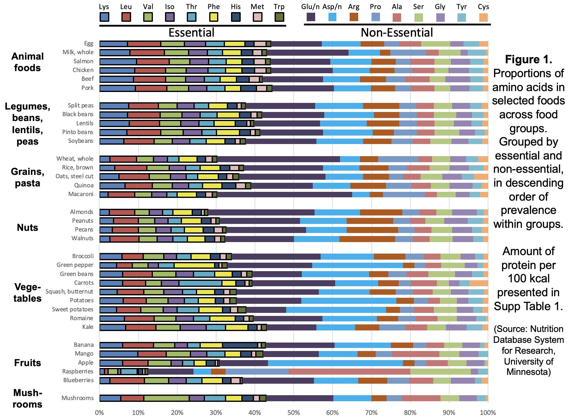 Do all plants have all 20 amino acids?