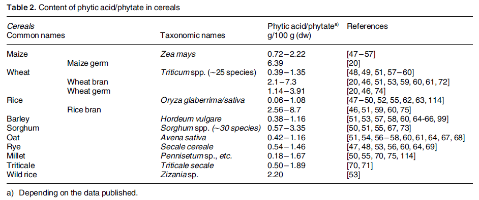 Do all whole grains have phytic acid?