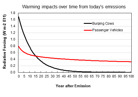 Do cows really pollute more than cars?