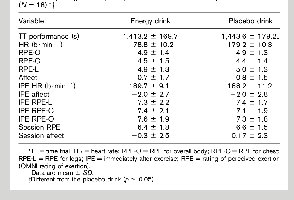 Do energy drinks improve running performance?