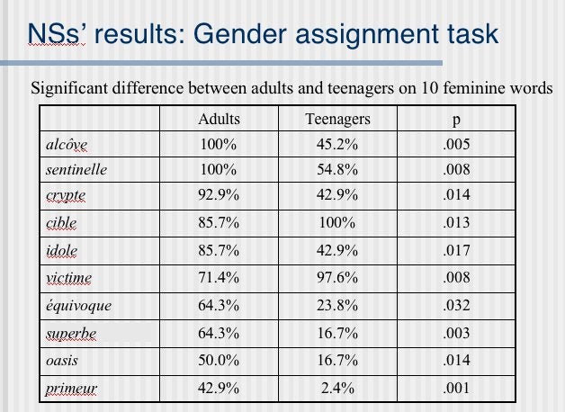 Do French nouns have a gender?