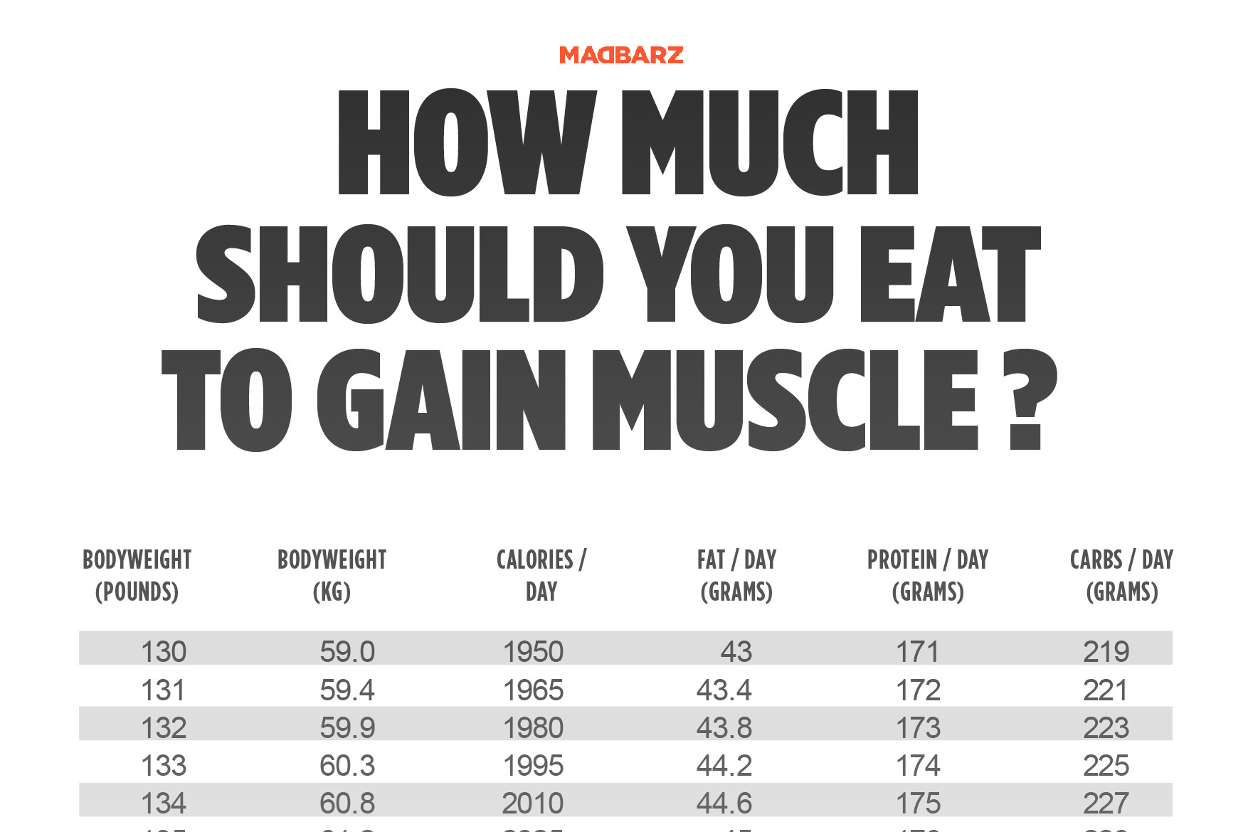 Do I need a lot of calories to gain muscle?