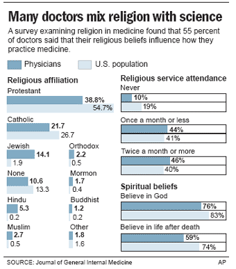 Do medical doctors believe in God?