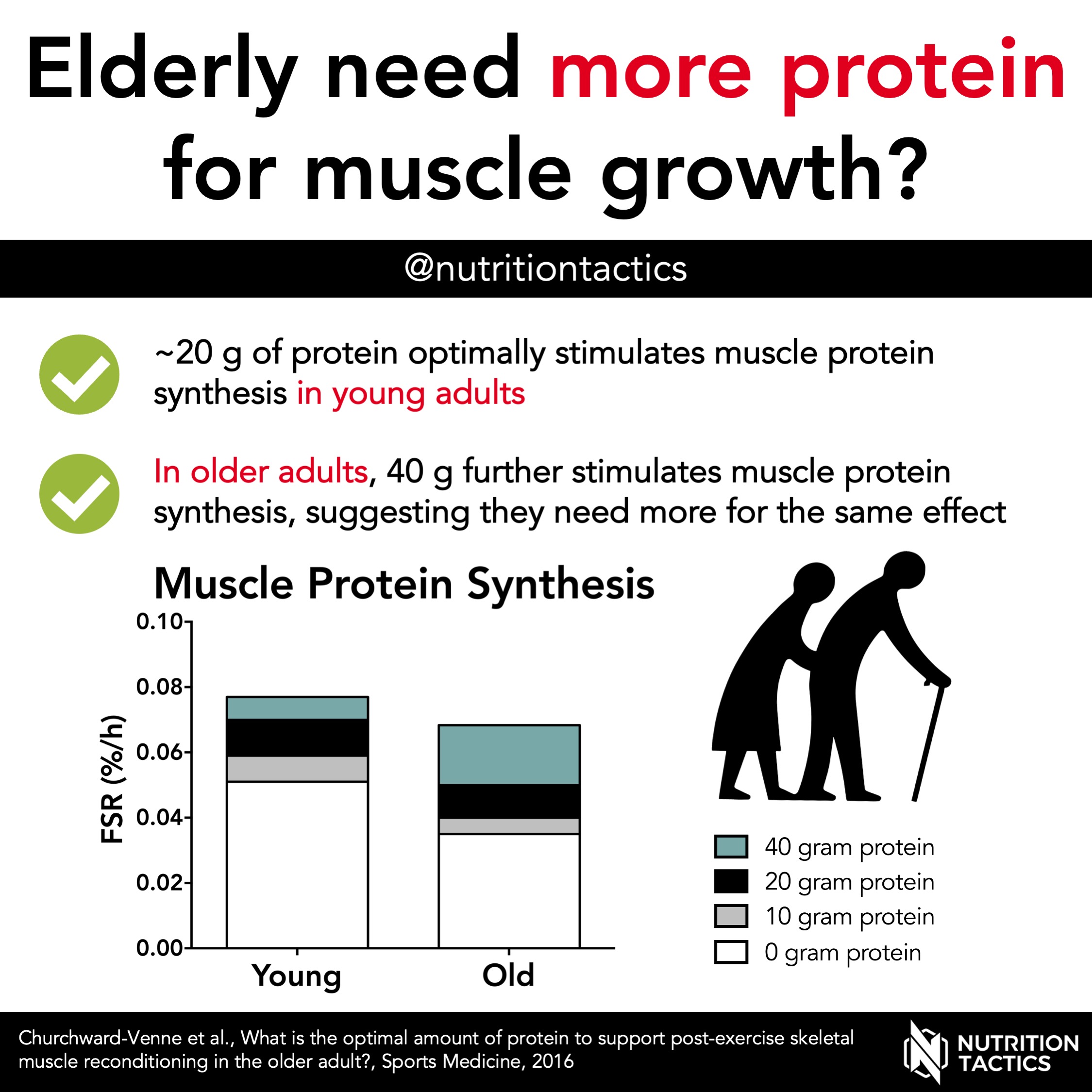 Do older or younger people need more protein?