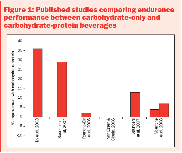 Do protein shakes increase performance?