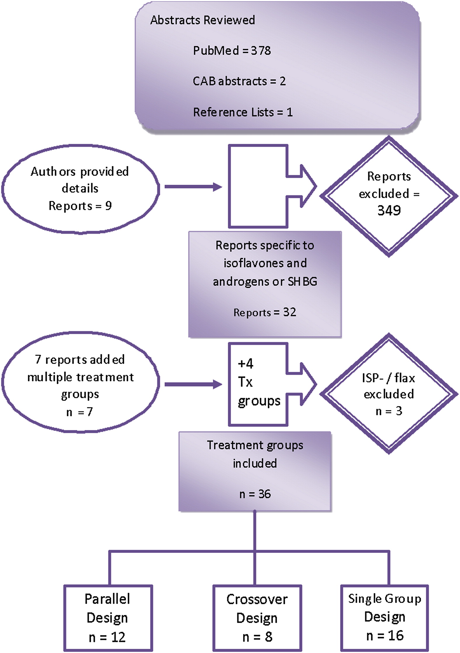 Do soy protein and isoflavones affect reproductive hormones?