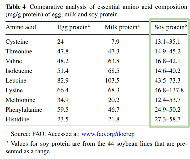 Do soybeans contain all 9 essential amino acids?
