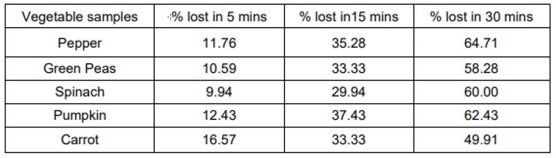 Do vitamins get destroyed by heat?