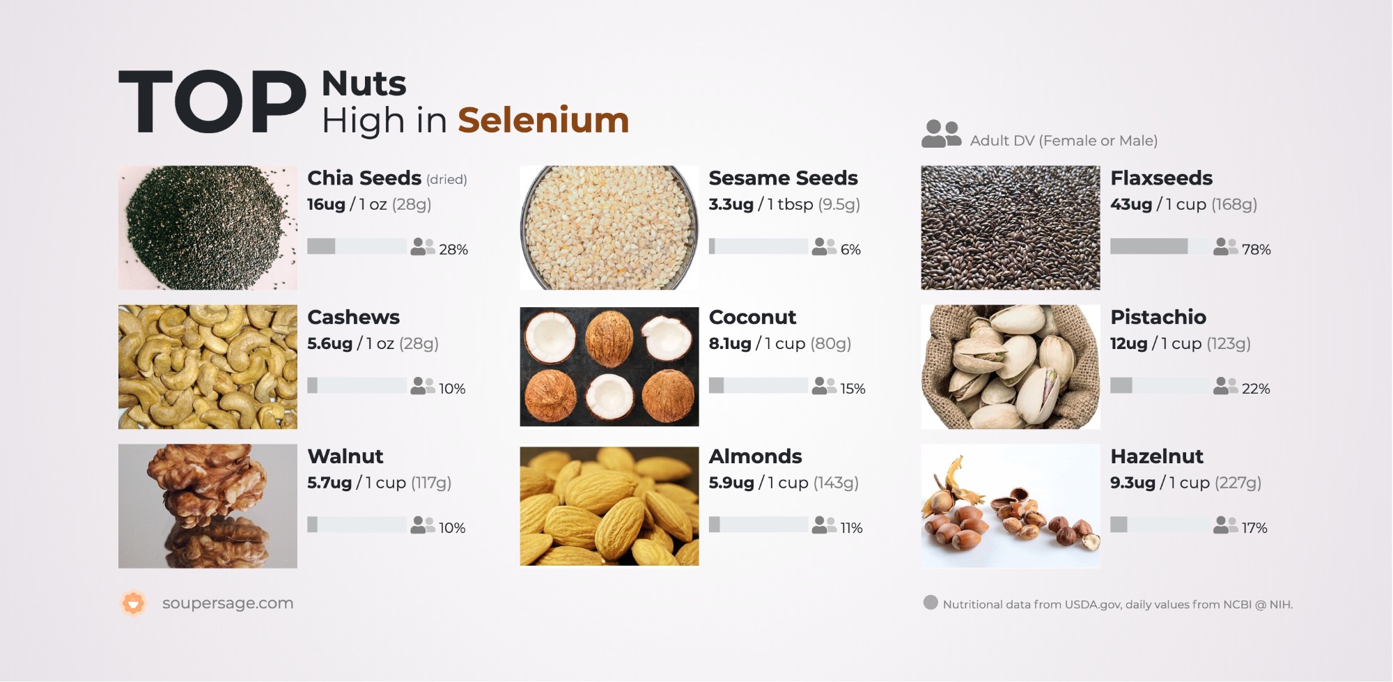 Do walnuts selenium?