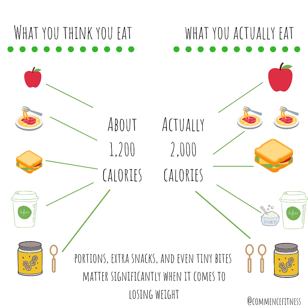 Do you count everything you eat as loss?