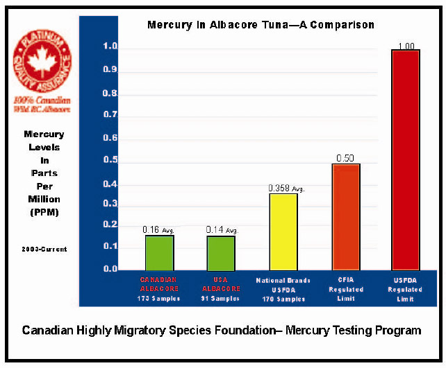 Does albacore tuna have selenium?