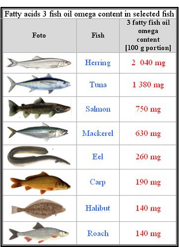 Does all fish have omega-3?