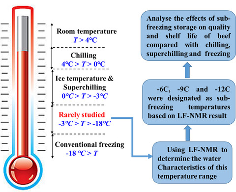 Does chilling and freezing affect the quality of meat?