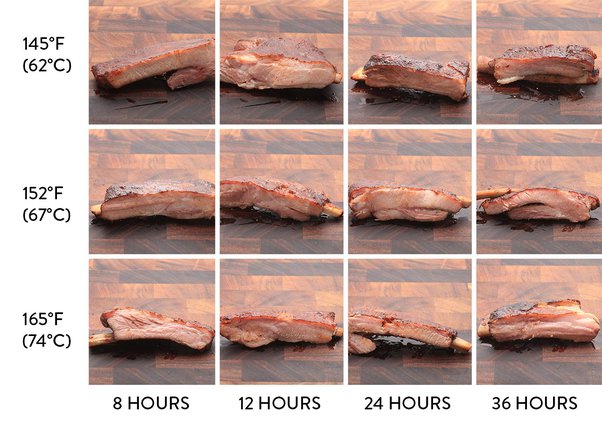 Does cooking meat on high make it tough?