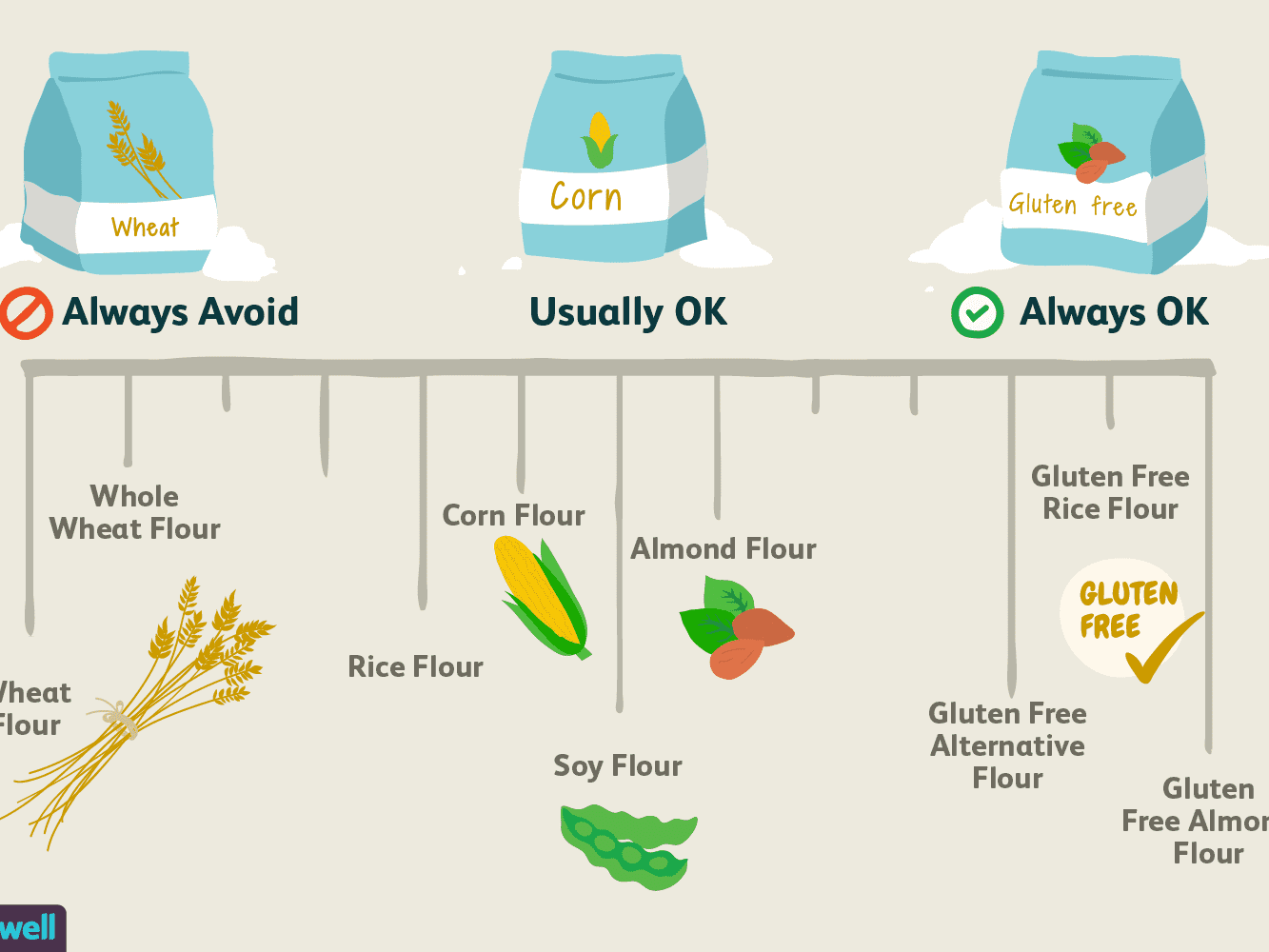Does gluten-free mean no whole wheat?