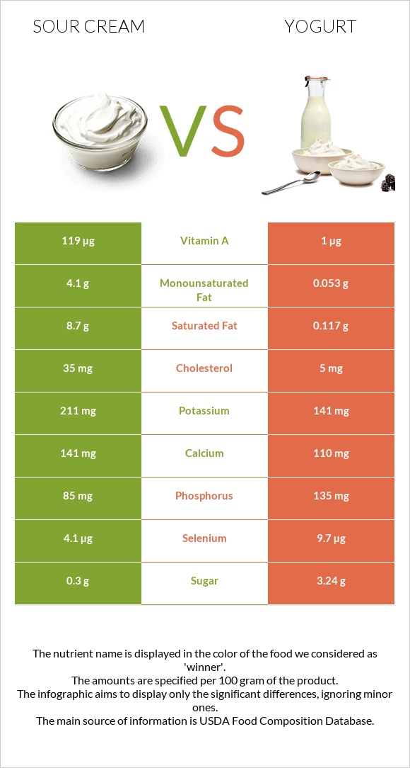 Does Greek yogurt have more calories than sour cream?