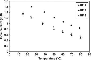 Does heating milk change calcium content?