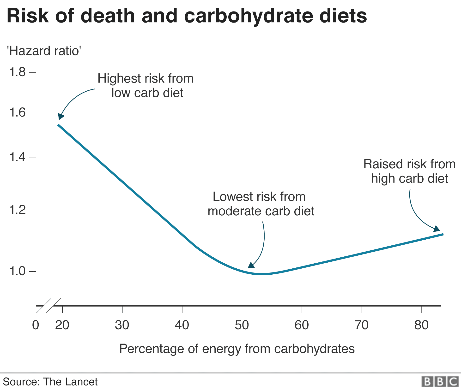 Does keto reduce life expectancy?