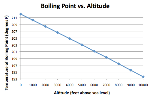 Does more heat boil water faster?
