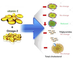 Does omega-3 improve kidney function?