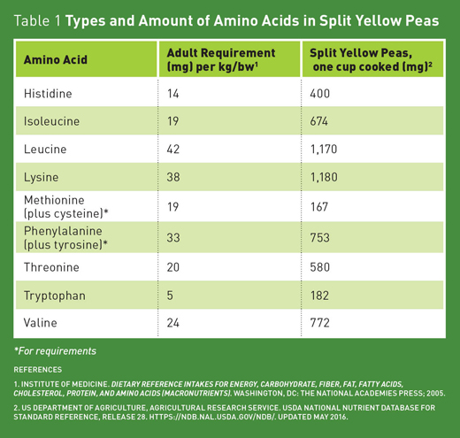 Does pea protein contain all essential amino acids?