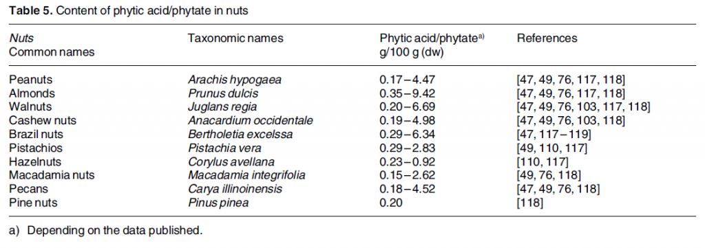 Does potatoes have phytic acid?