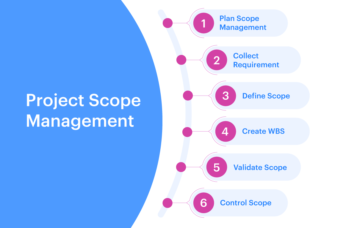 Does project manager Define scope?