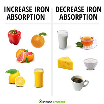 Does soy block iron absorption?