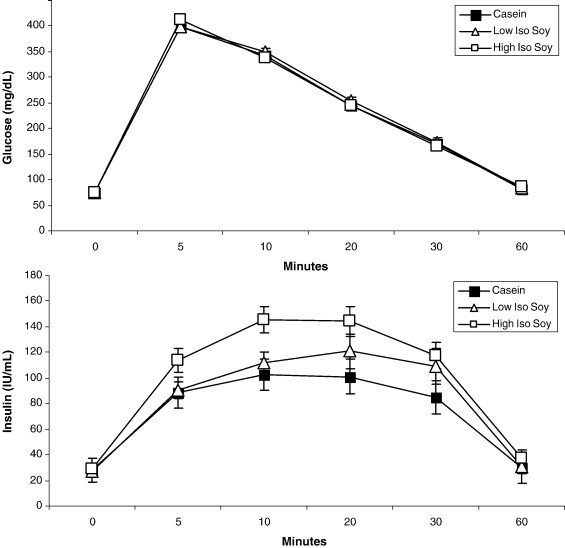 Does soy increase insulin?