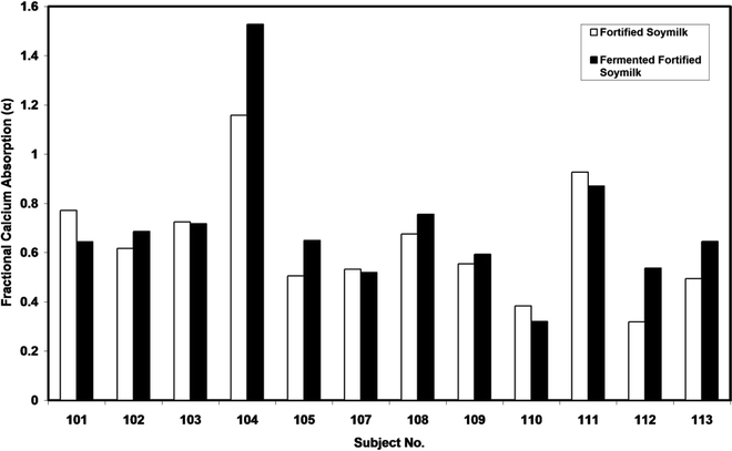 Does soy milk inhibit calcium absorption?