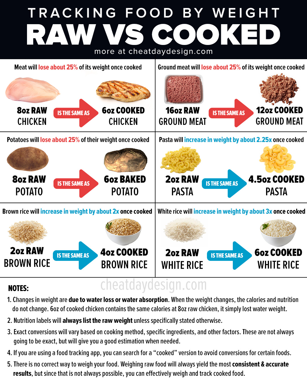 Does steak weigh less after cooking?