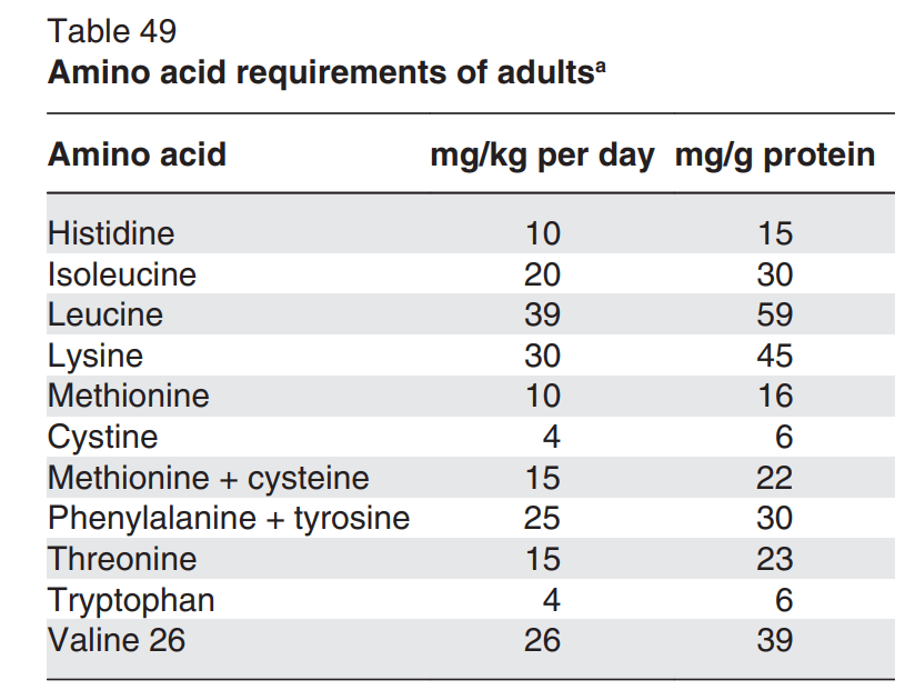 Does tofu have limiting amino acids?